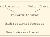 Iterators Jrguo的代码空间