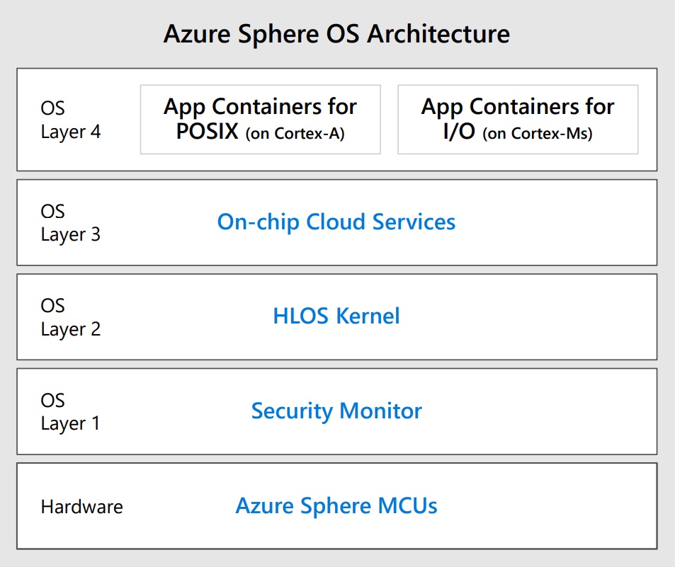 Introduction To Azure Sphere - Secure IoT Development Platform | Build5Nines