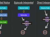 Source Code To Machine Code The Two Paths To Executable Programs