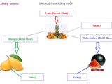 C Method Overriding Example