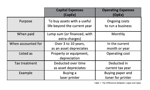 Managing Cash Flow: CAPEX versus OPEX | smbexpert