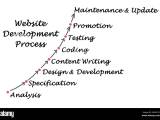 Website Development Process Stock Photo Alamy