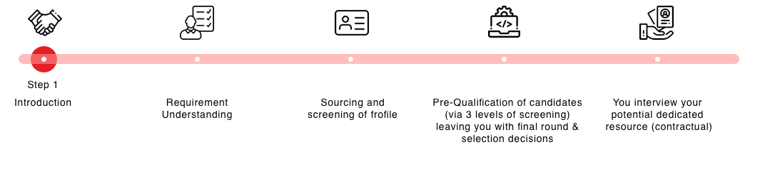 Cakesoft Technologies Contract Staffing