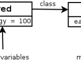 Figure Instance Variables Methods Classes And Object Relationship