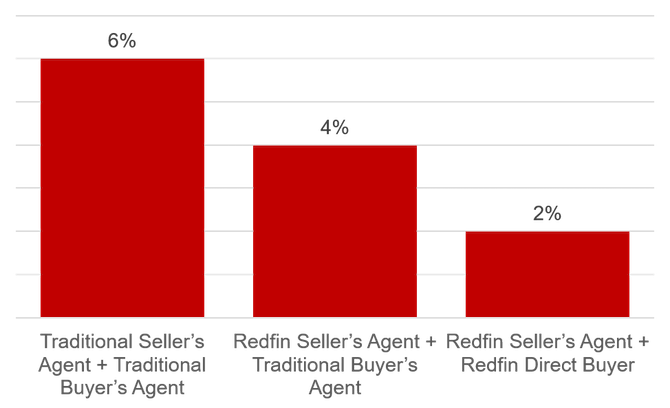 Redfin Launches Redfin Direct in Texas, Chris Kelly and Mike Delprete ...