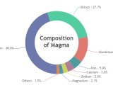 Python Doughnut Donut Charts With Index Labels Canvasjs