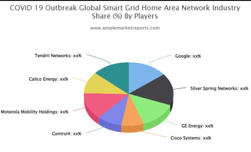 Smart Grid Home Area Network Market Next Big Thing | Major Giants ...