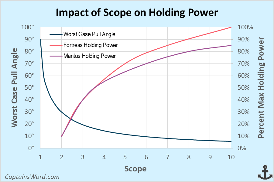 How Much Scope to Lay at Anchor - Captain's Word