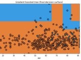 Gradient Boosting Introduction To Tree Models In Python