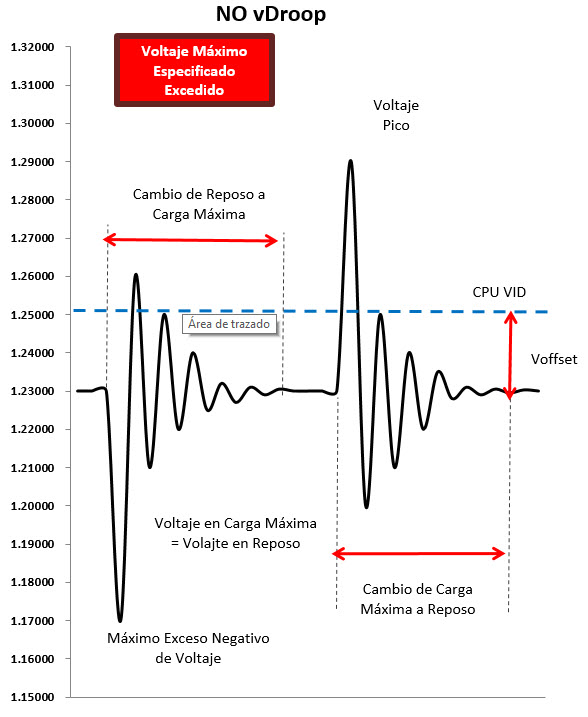 vDroop y Load Line Calibration (LLC) | Casebusters Mods