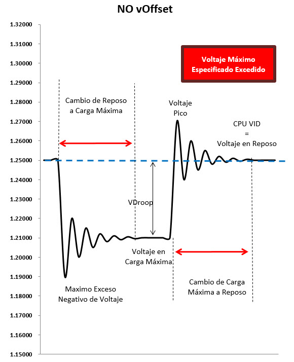 vDroop y Load Line Calibration (LLC) | Casebusters Mods