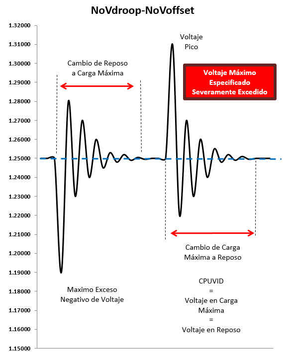 vDroop y Load Line Calibration (LLC) | Casebusters Mods