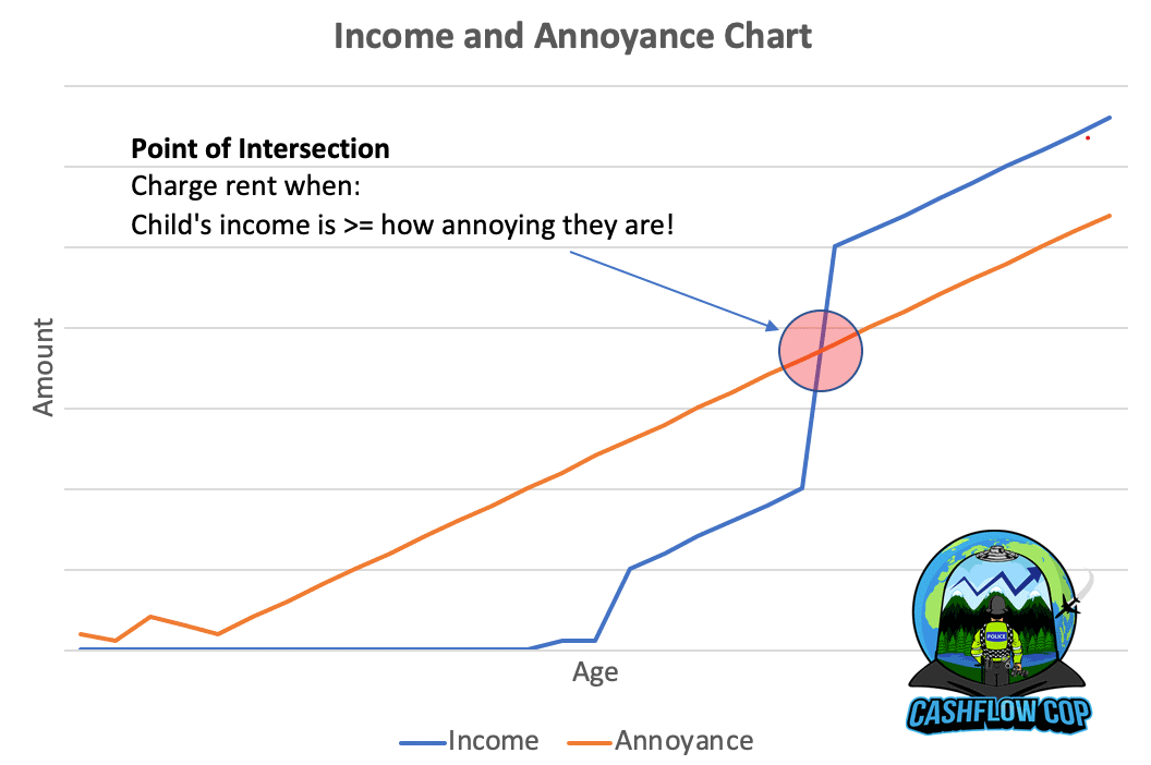 Should I charge my child rent? (the pros and cons) - Cashflow Cop