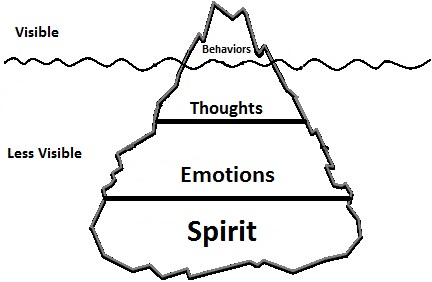Iceberg Model Archives - CASTIMONIA