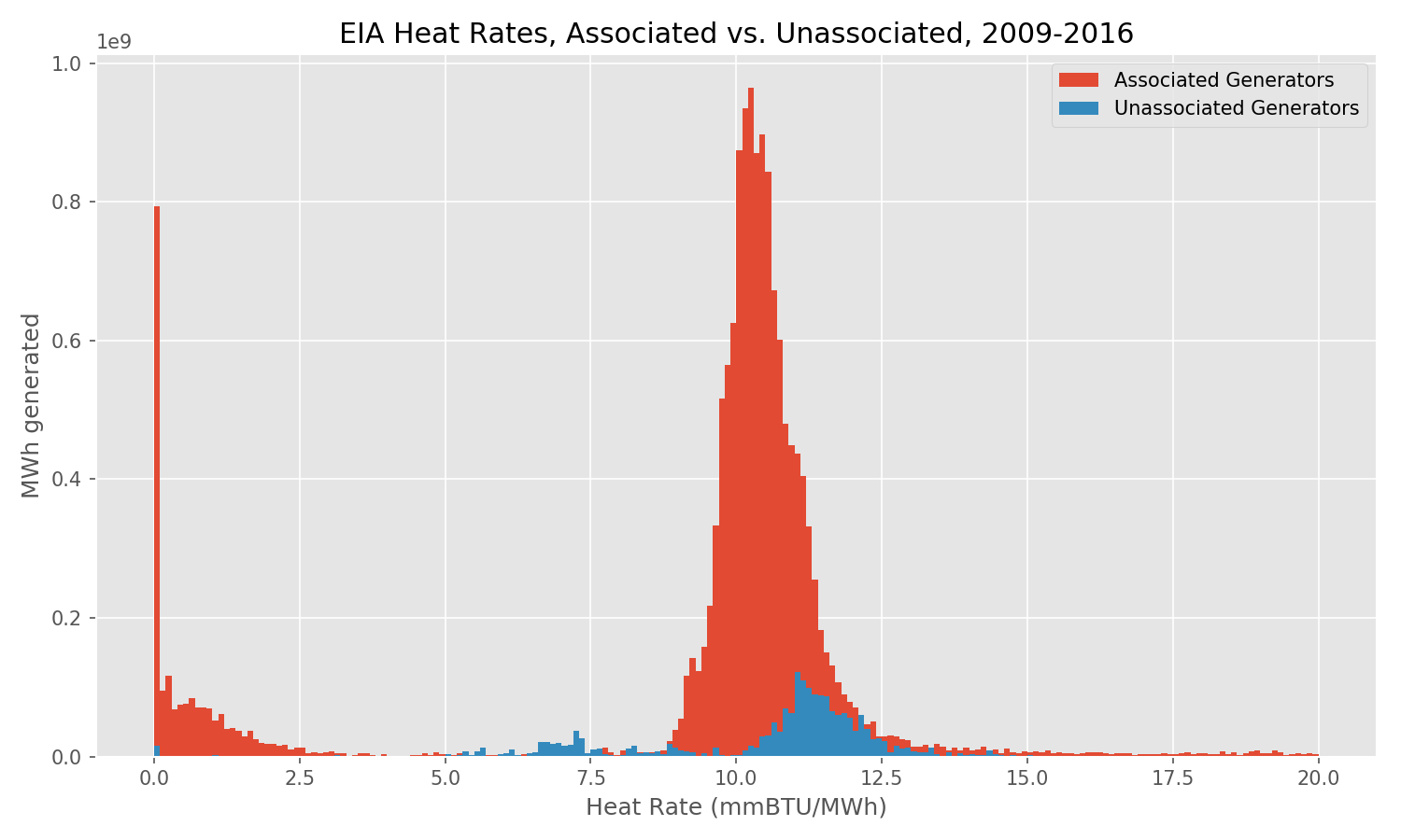 Heat Rate Calculation for EIA Generators - Catalyst Cooperative
