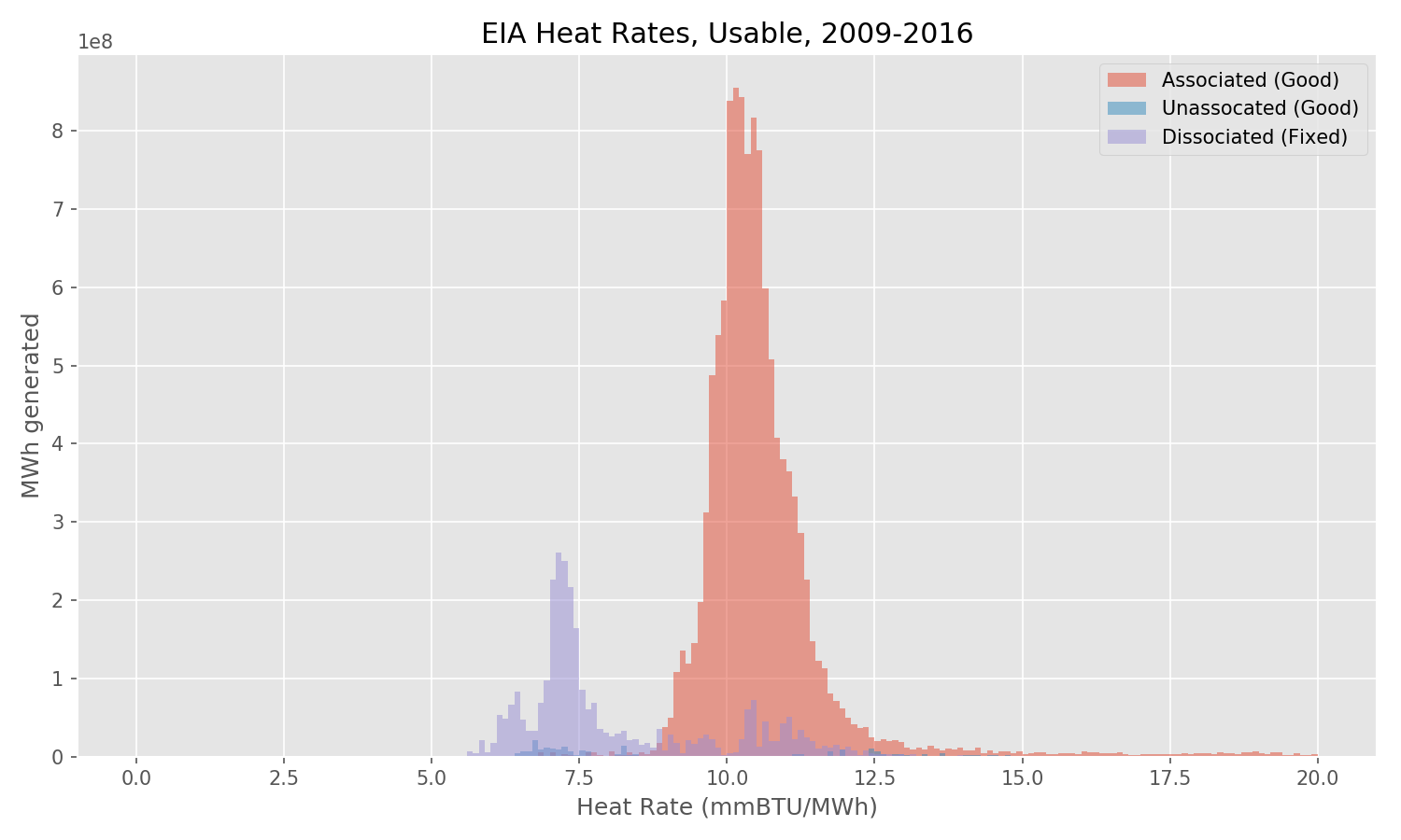 Heat Rate Calculation for EIA Generators - Catalyst Cooperative