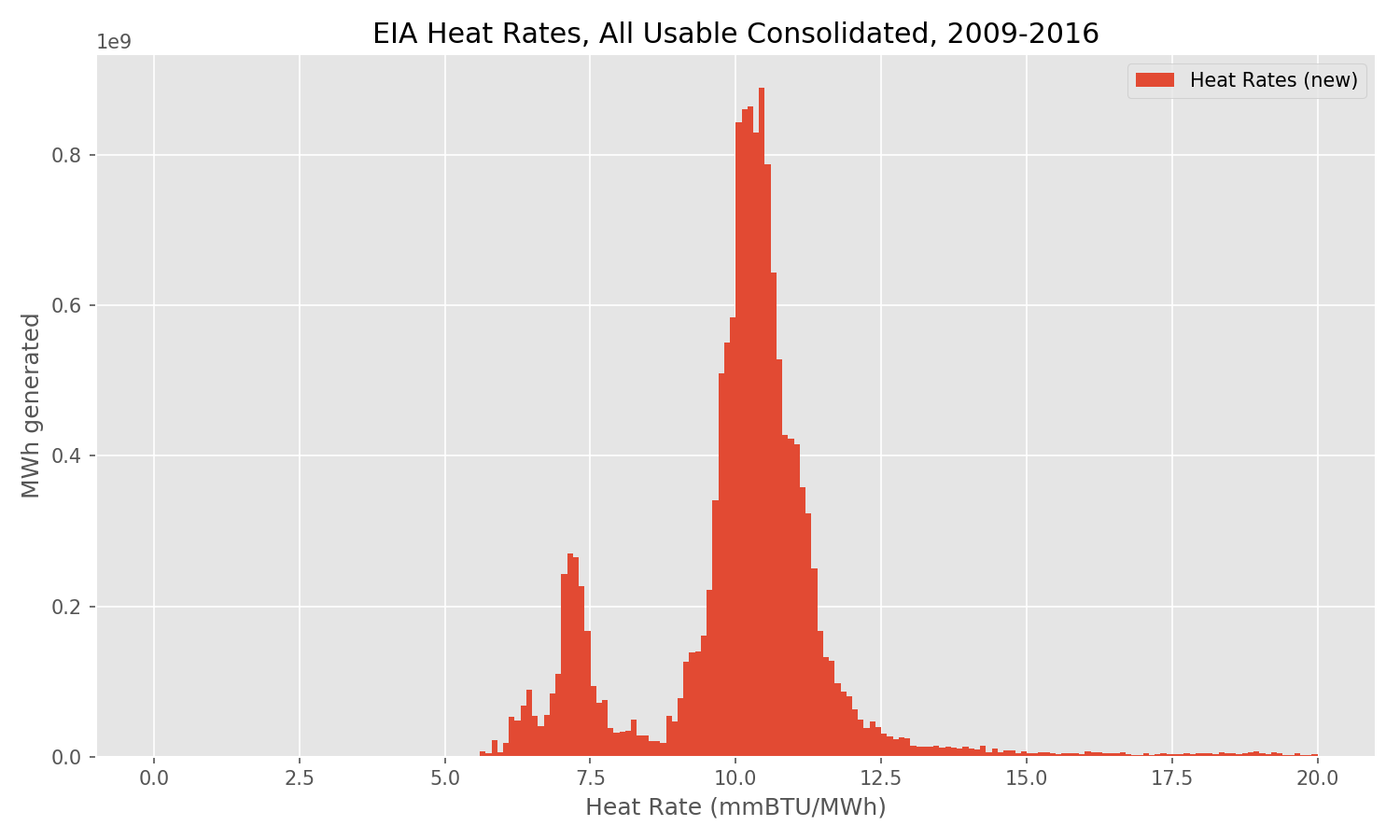 Heat Rate Calculation for EIA Generators - Catalyst Cooperative