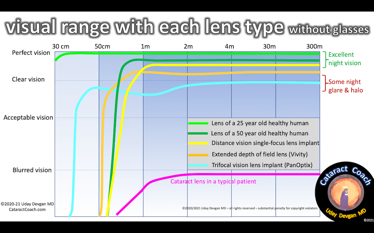 visual range w IOLs – Cataract Coach™