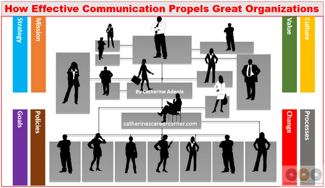 How Effective Communication Propels OrganizationsCatherine's Career Corner