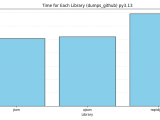 Finding The Fastest Python Json Library On All Python Versions 8 Compared