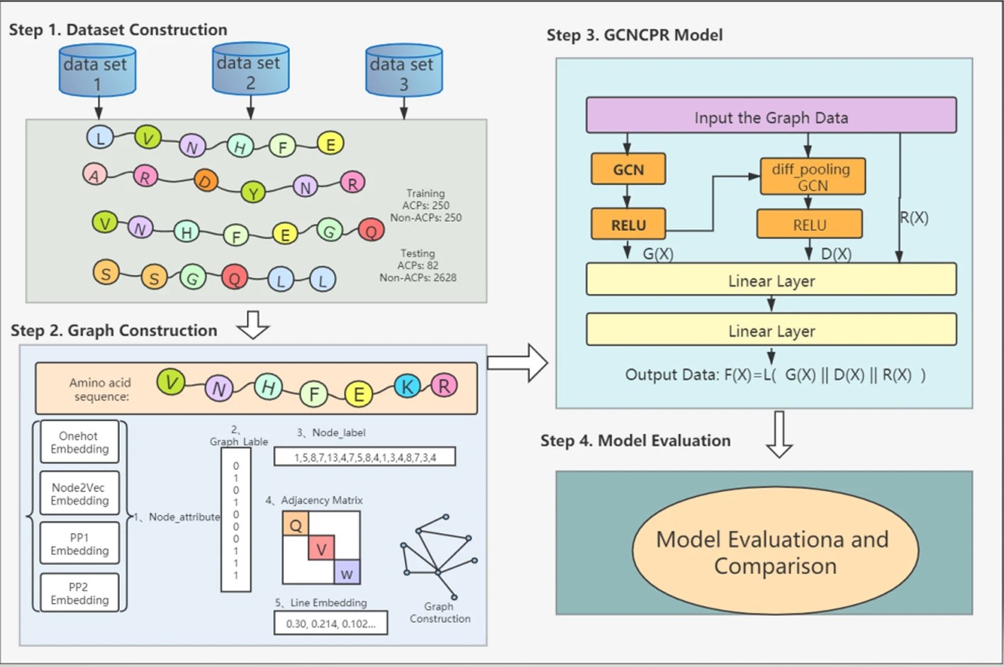 Meet GCNCPR-ACPs: An Innovative Model for Predicting Anticancer ...
