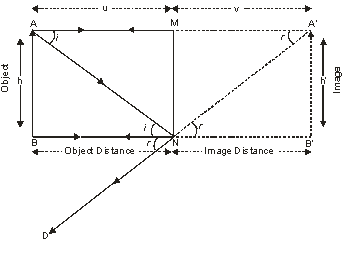 10th Physics | Light | Plane Mirror - CBSE Tutorials