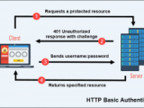 Curl Basic Auth How Does It Work Ccbill Kb