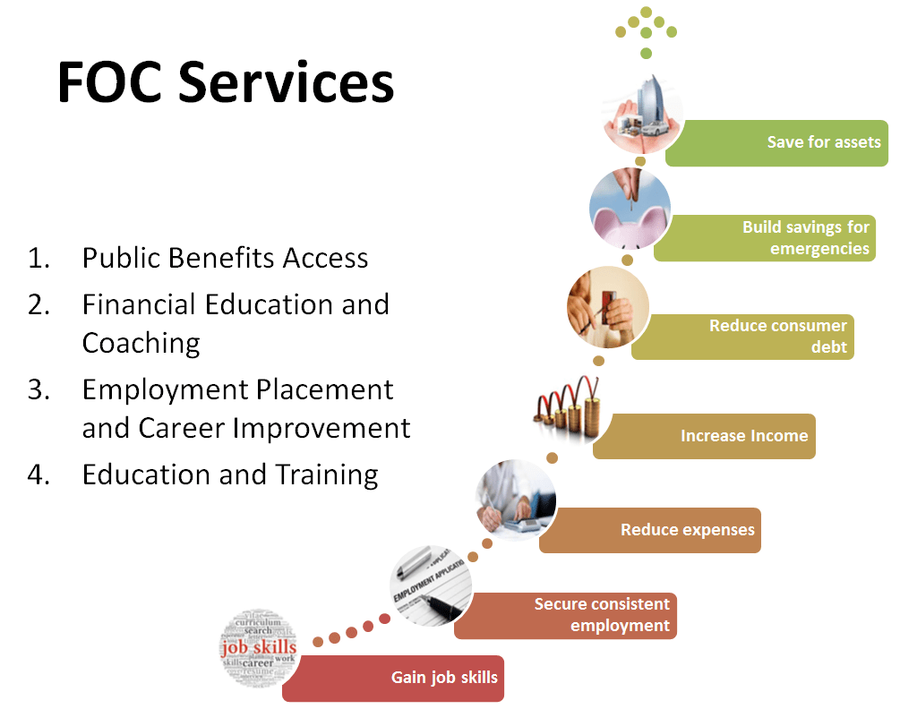 FOC – Chinese Community Center