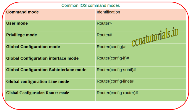 Cisco Ios Command Modes Tutorials With Examples Ccna Tutorials