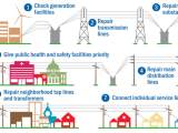 Outage Restoration