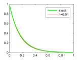 Euler Method Matlab Code Tutorial45