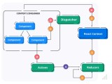 Redux Vs Context Api Managing Data Flow In React