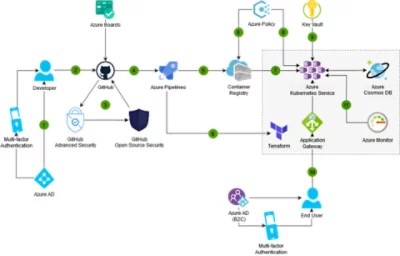 Devsecops Tools And Dev Sec Ops Services Microsoft Azure - Amazing Sunset Pattern - Mobile