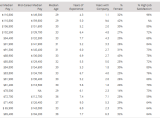 Highest Tech Salaries Other Job Stats