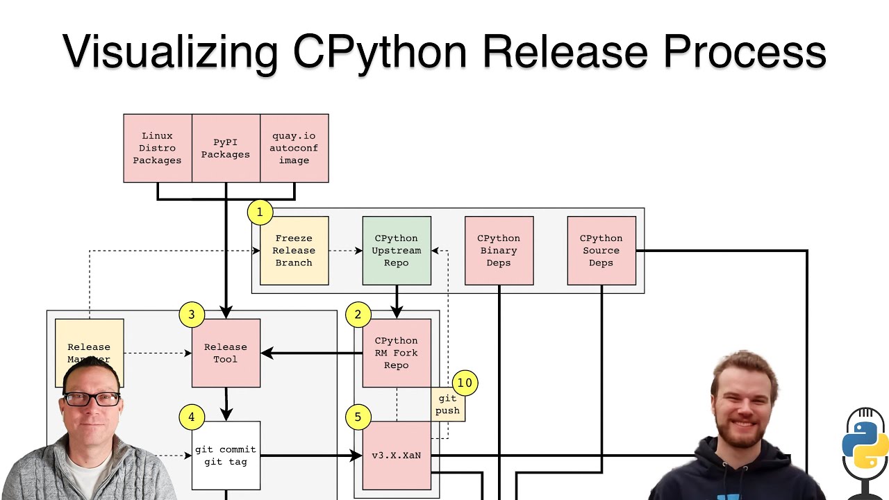 Episode 431 Visualizing Cpython Release Process Talk Python To Me