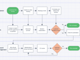 Flowchart Sample Process Map Vs Flowchart