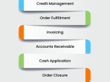 Order To Cash Process Steps Best Practices Automation