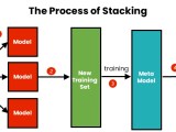 Bagging Boosting And Stacking Ensemble Learning In Ml Models