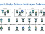 Evolution Of Agentic Ai Design Patterns In Llm Based Applications