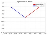 What Is An Eigenvector And Eigenvalue