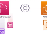 Aws Cloudformation Simplifying Cloud Deployments â Quantumâ Ai Labs