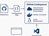 Github Codespaces Explained