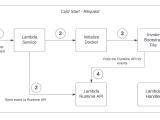 What Happens Inside An Aws Lambda Build Ai Powered Software Agents