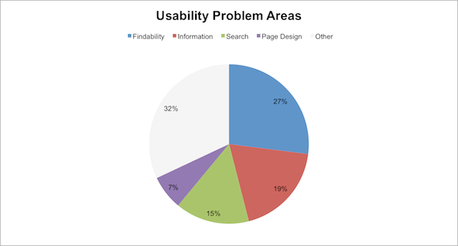 How Your Website’s Crappy Usability Is Costing You Sales – WhatUsersDo Blog