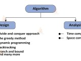 Time Complexity Importance Best Practices Botpenguin