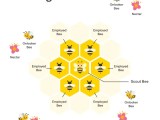 Bees Algorithm Significance Components Botpenguin