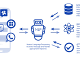 Customer Service Interactions With Nlp Chatbots