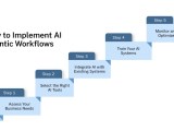 A Comprehensive Guide To Ai Agentic Workflow For Businesses