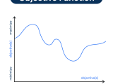 Objective Function Maximum Profit Minimize Cost