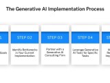 Streamline Ai Implementation With Generative Ai Consulting